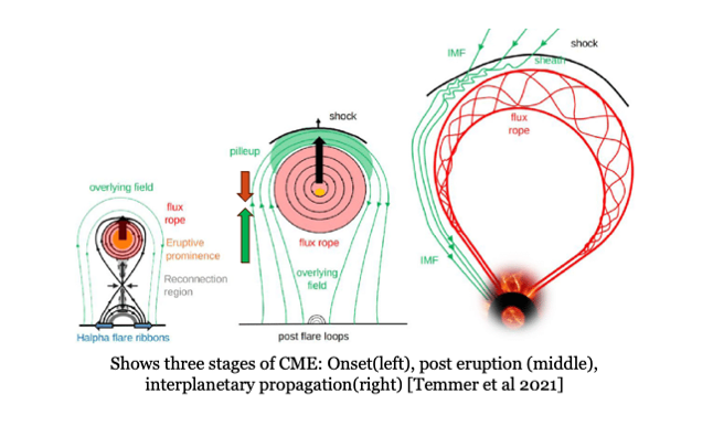 CME stages | The Royal Astronomical Society
